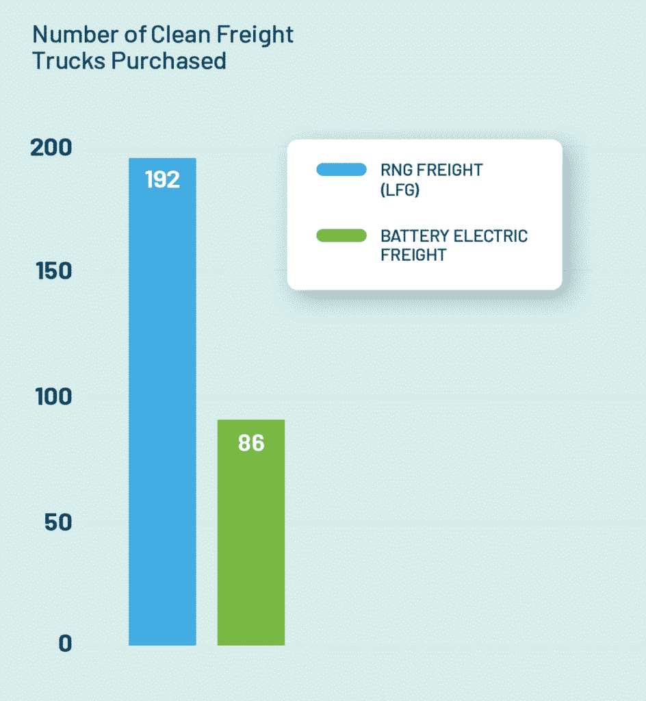 RNG Is How – The Transport Project